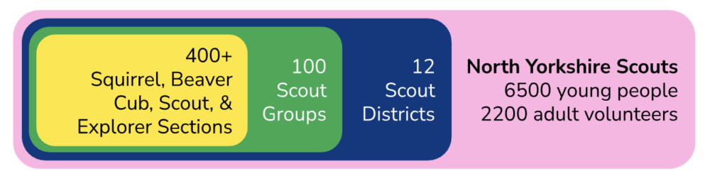 North Yorkshire Scouts | North Yorkshire Scouts